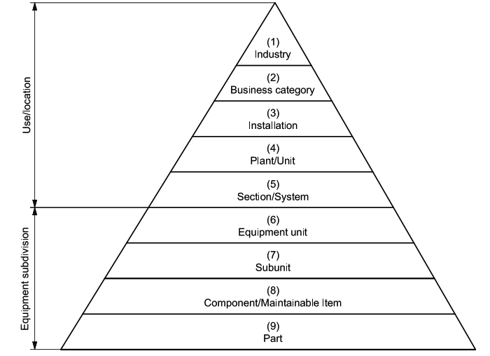 Taxonomy for Assets Hierarchy | Power-MI